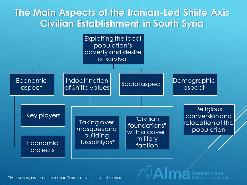 The civilian establishment of the Iranian-led Shiite axis in southern ...