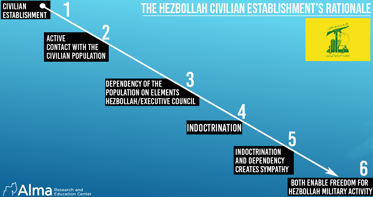 Hezbollah - Structure: The Civilian Wing – The Military Wing’s Enabler ...