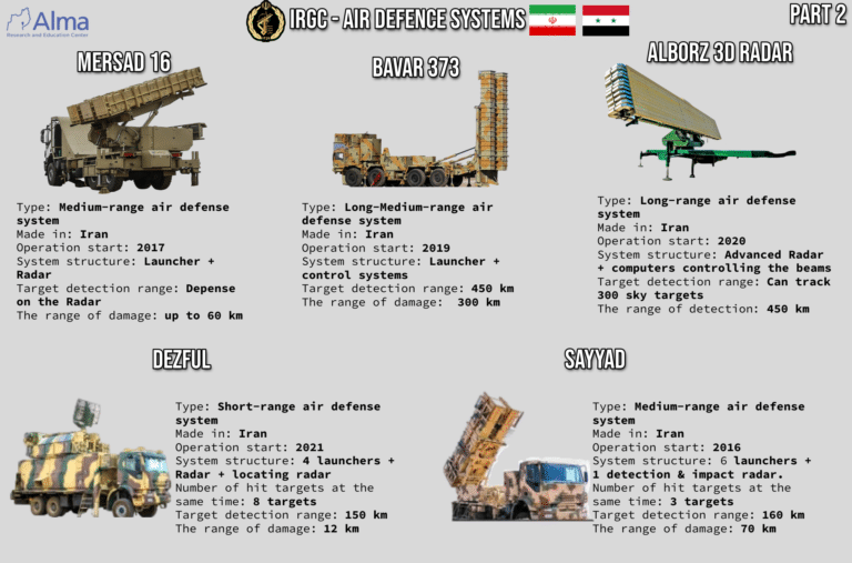 What is the Potential Arsenal of the Iranian Air Defense Systems in ...