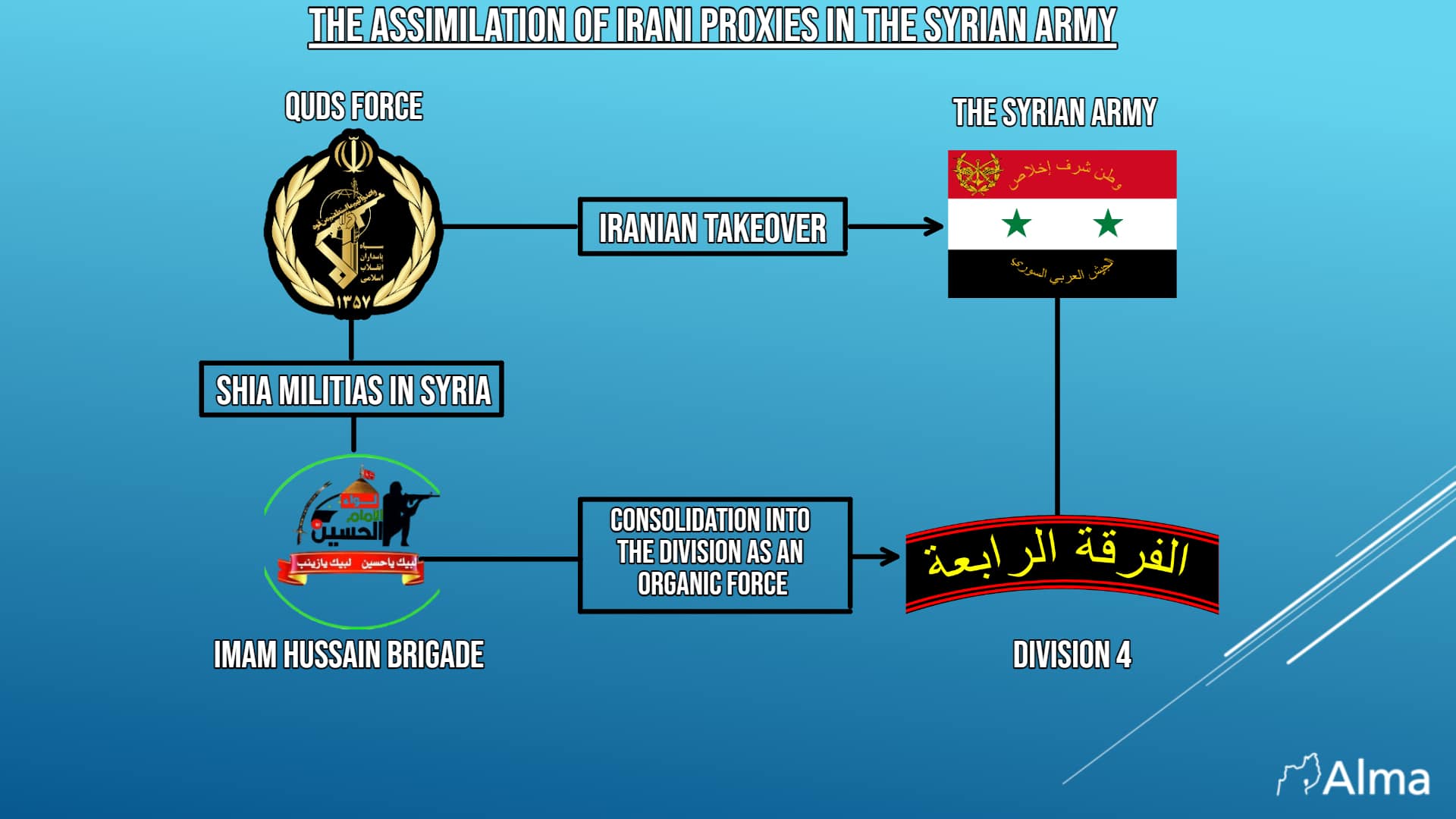 The "Al-Imam Hussein Brigade"- The Assimilation of a Shiite Militia ...