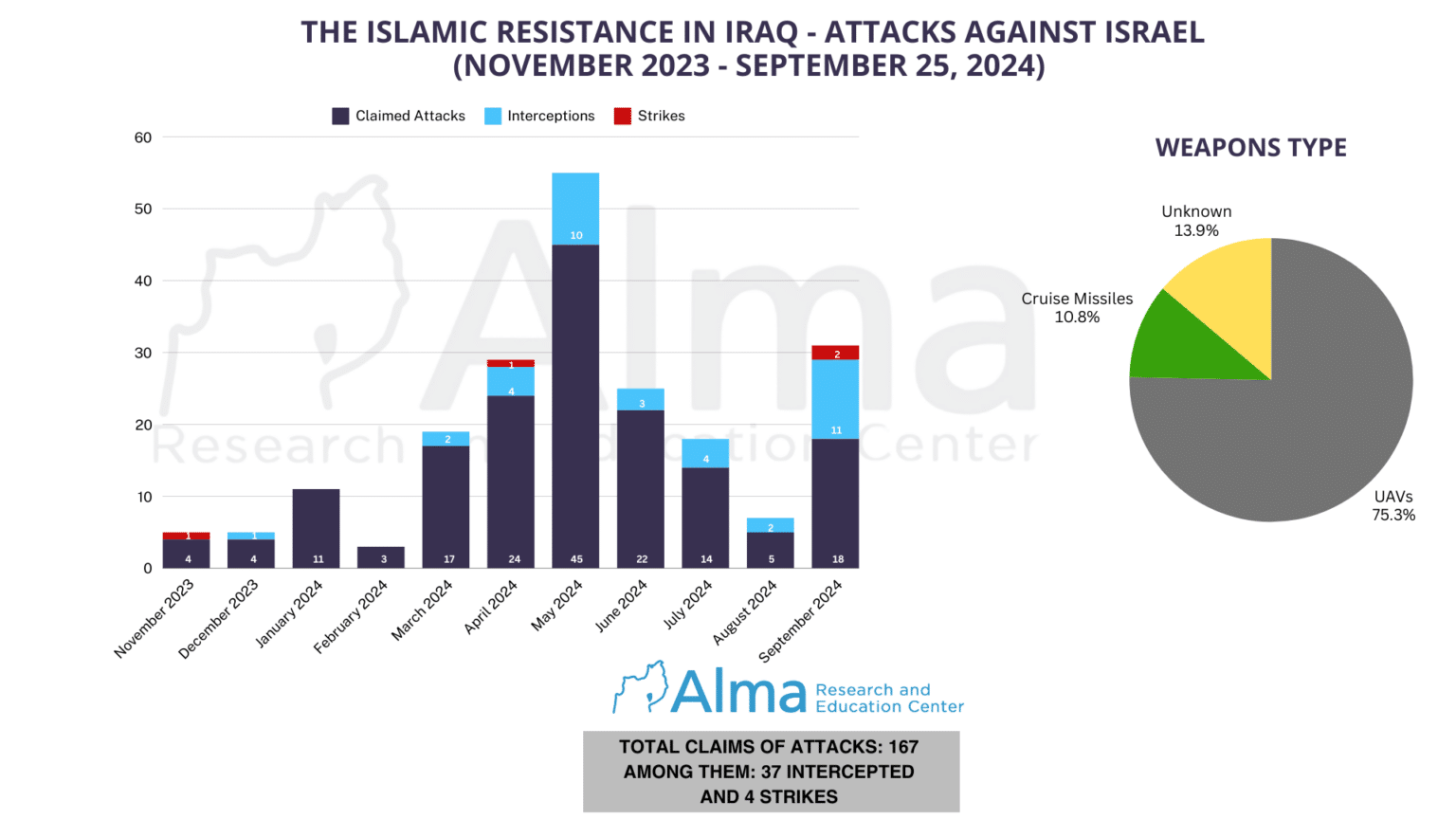 The Islamic Resistance in Iraq – September 2024 - Alma Research and ...