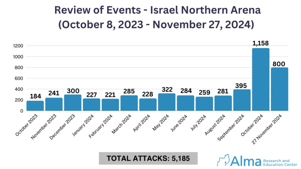 Summary of War Data - Israel Northern Arena (2023-2024) - Alma Research ...