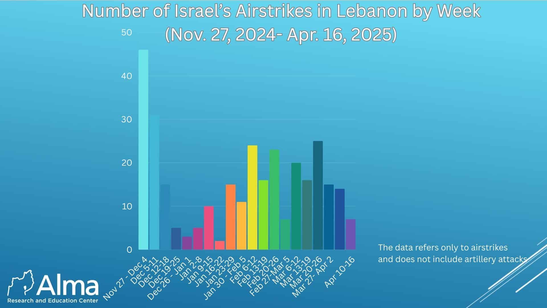 Data Analysis: Israeli Airstrikes in Lebanon (November 27, 2024 – April ...