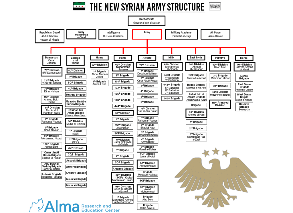 Special Report - The New Syrian Army - Alma Research and Education Center