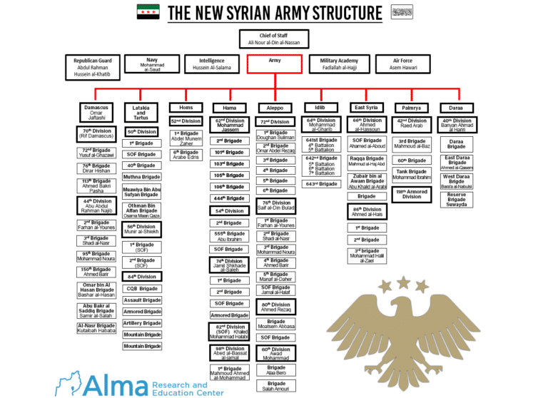 Special Report - The New Syrian Army - Alma Research and Education Center