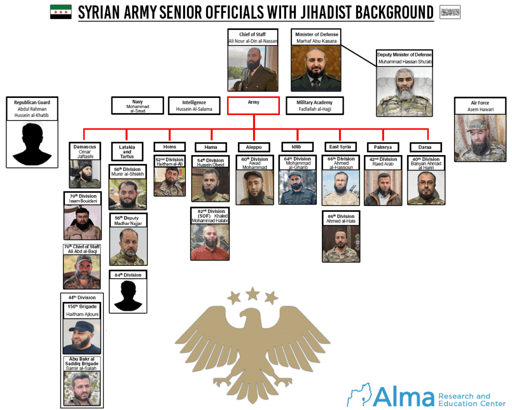 Syria: The Threat to Al-Shara, the Dangerous Scenarios for the “Day ...