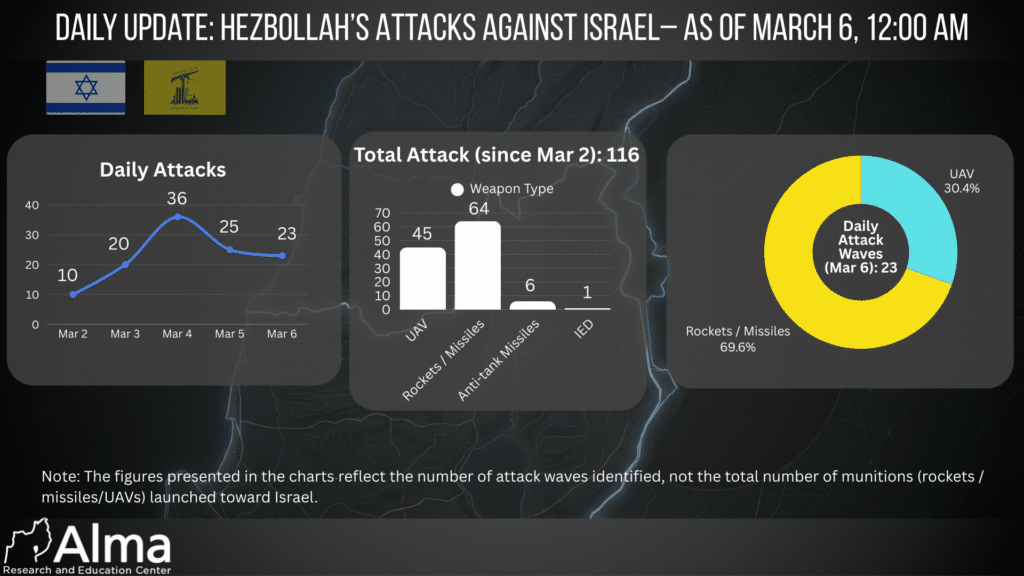 Daily Update: Hezbollah Joins the Fighting and Opens a Northern Front ...