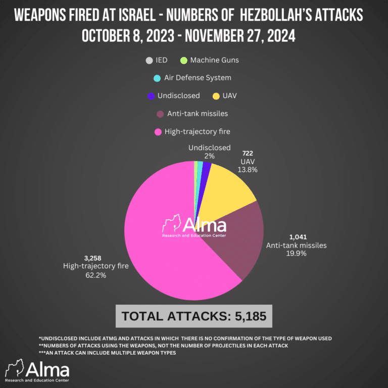 Comparison of Hezbollah’s Weapons: “Swords of Iron” and “Northern ...