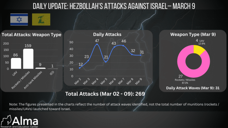 Daily Update (March 9): Hezbollah Attacks Against Israel (Day 9 of the ...